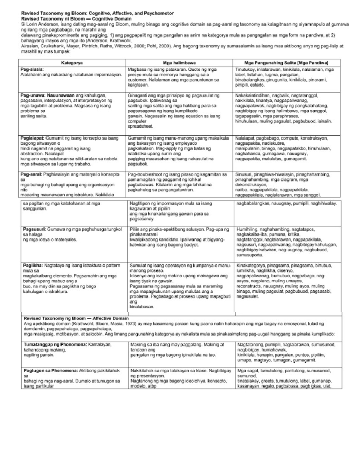 Blooms Taxonomy - ansjNSAd - Batchelor of ARts - Studocu