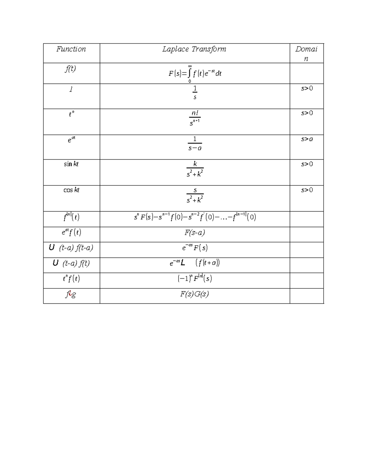 Laplace Transforms Table (002) - Function Laplace Transform Domai n f(t ...