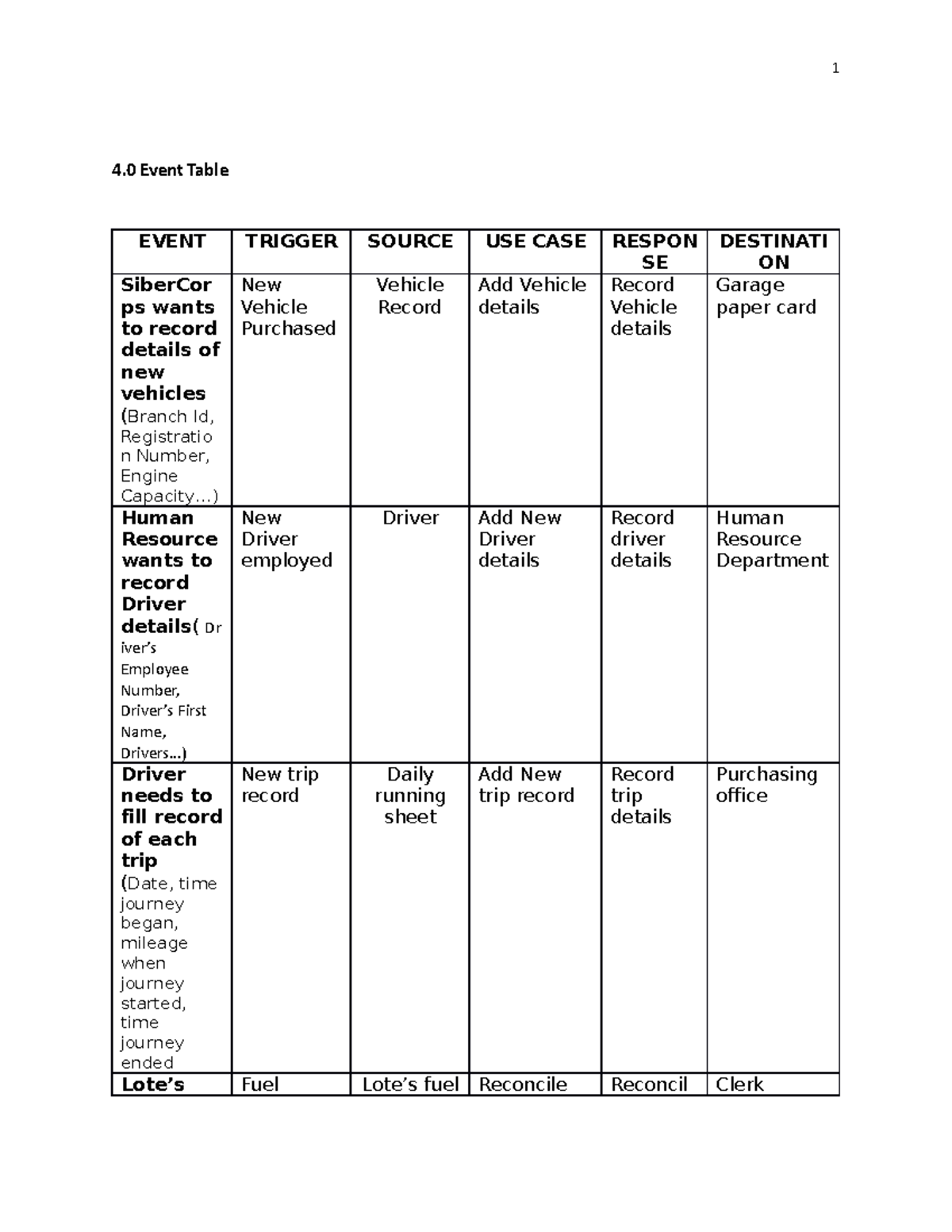 Part 4 and 5 - GOOD NOTES - 4 Event Table EVENT TRIGGER SOURCE USE CASE ...