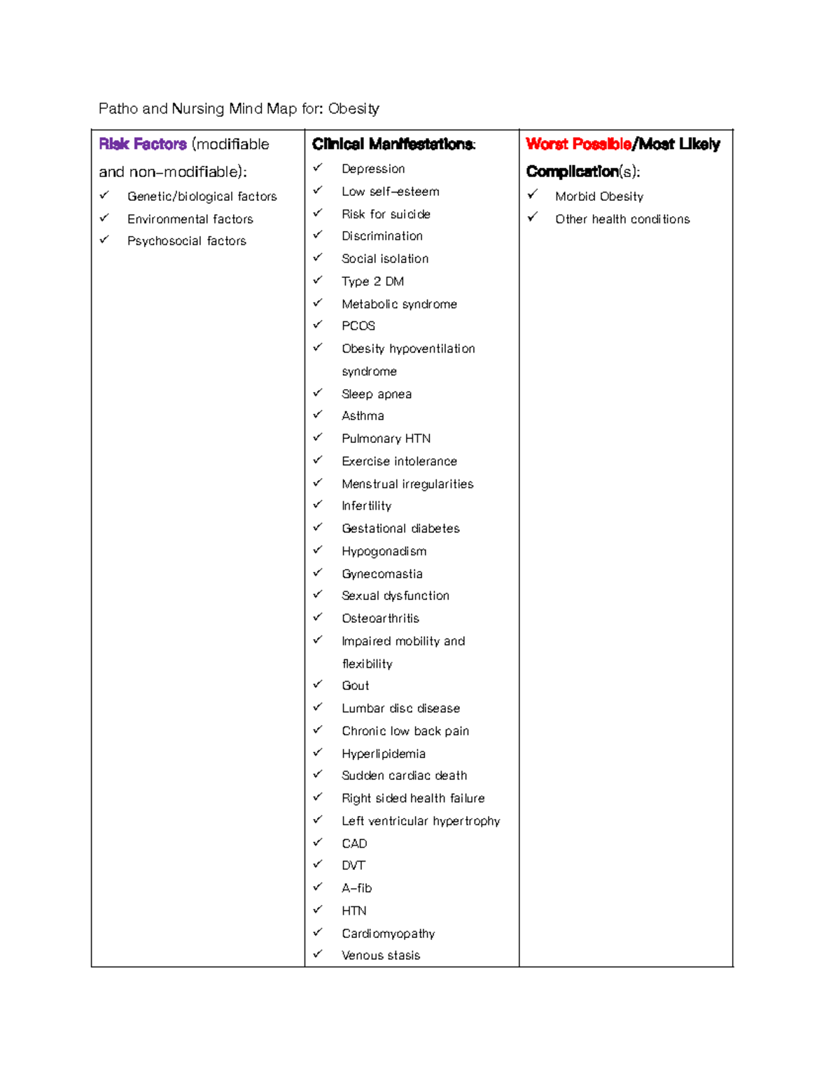 Pathophysiology - Obesity - Patho and Nursing Mind Map for: Obesity ...