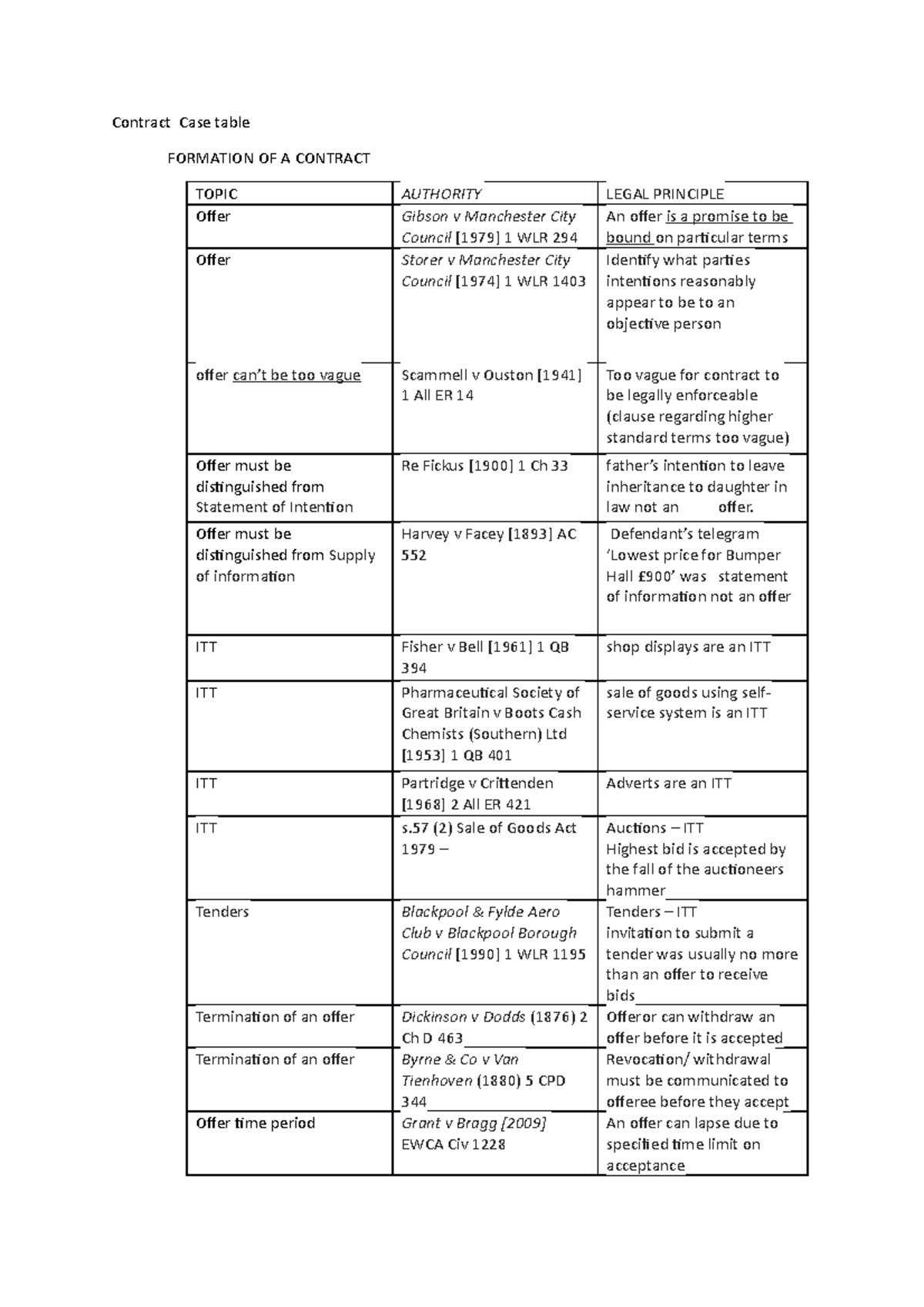 Contract Case table - Lecture notes 1 - Contract Case table FORMATION ...