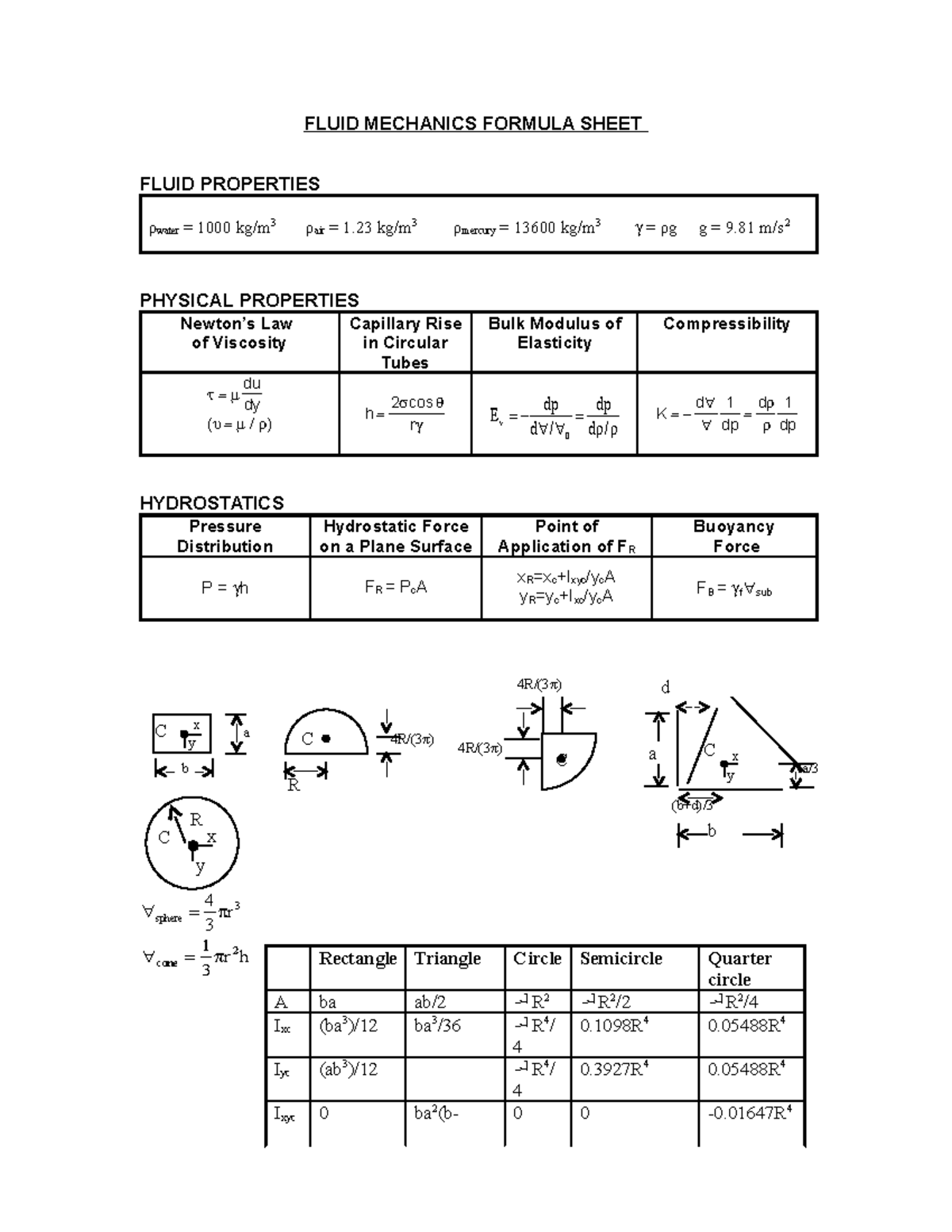 Fluid-mechanics-formula-sheet compress - FLUID MECHANICS FORMULA SHEET ...