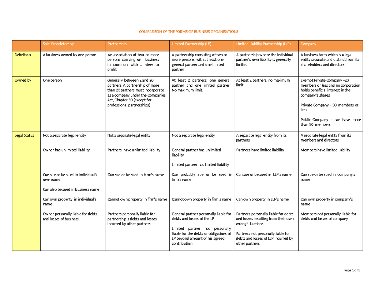 Business Entity Comparison Table - COMPARISON OF THE FORMS OF BUSINESS ...