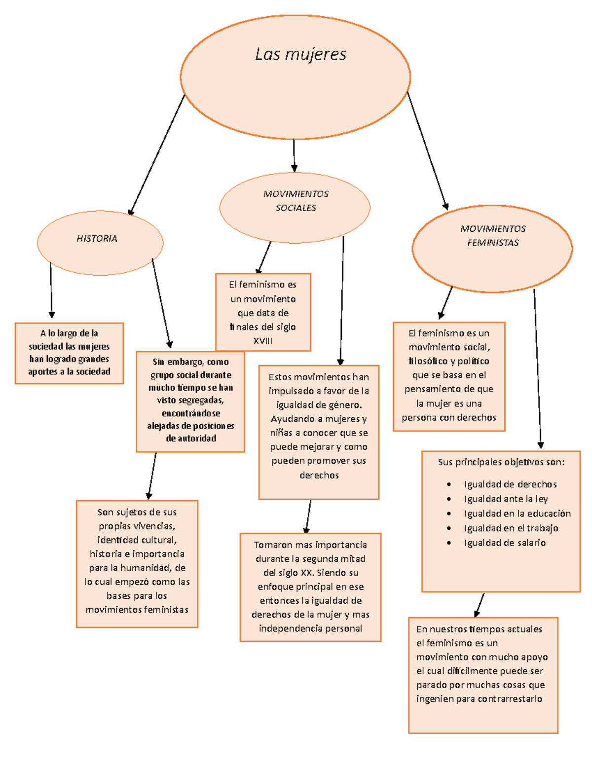 1 - mapa conceeptual acerca de movimientos feministas - Las mujeres ...