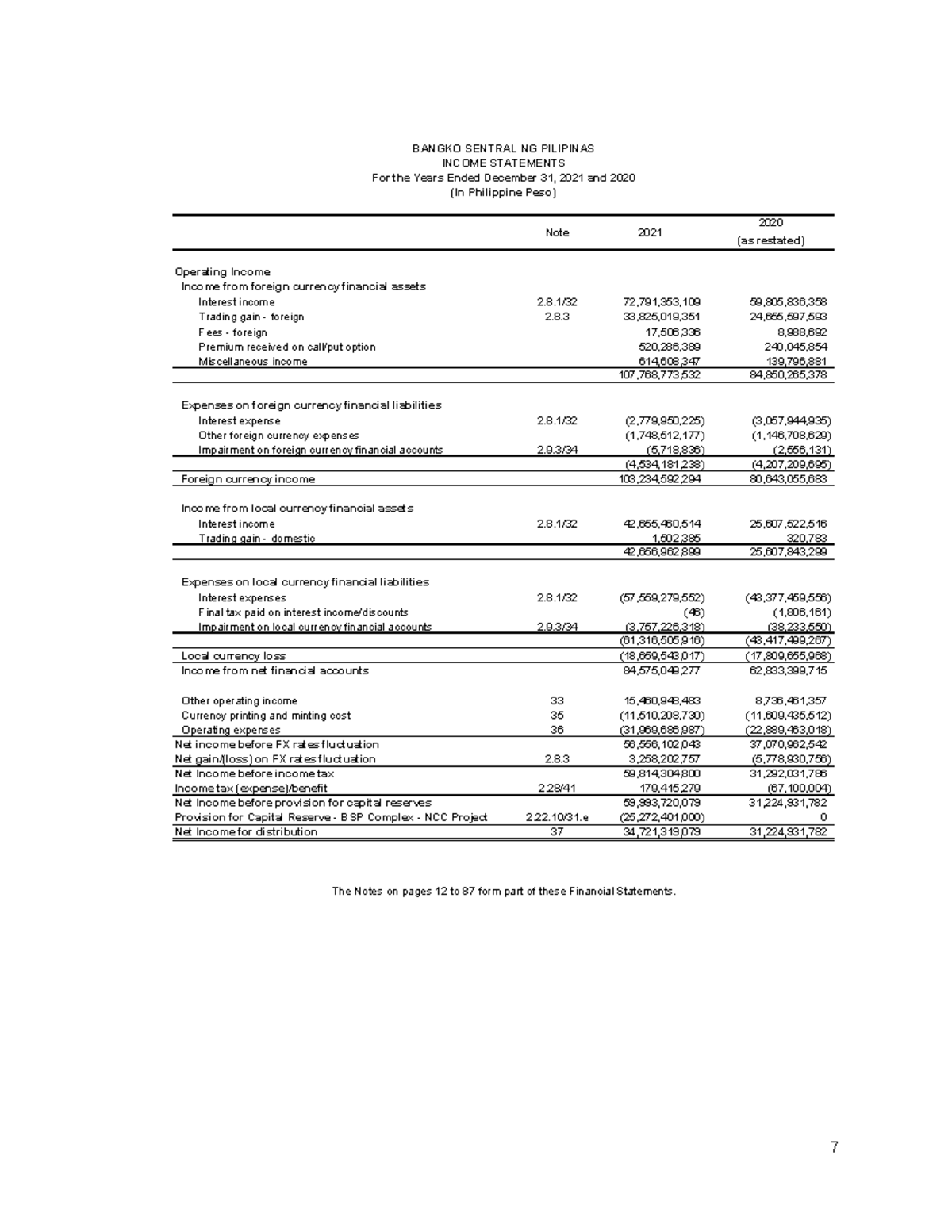 Income Statement - BSP - 2020 (as restated) Operating Income Income ...