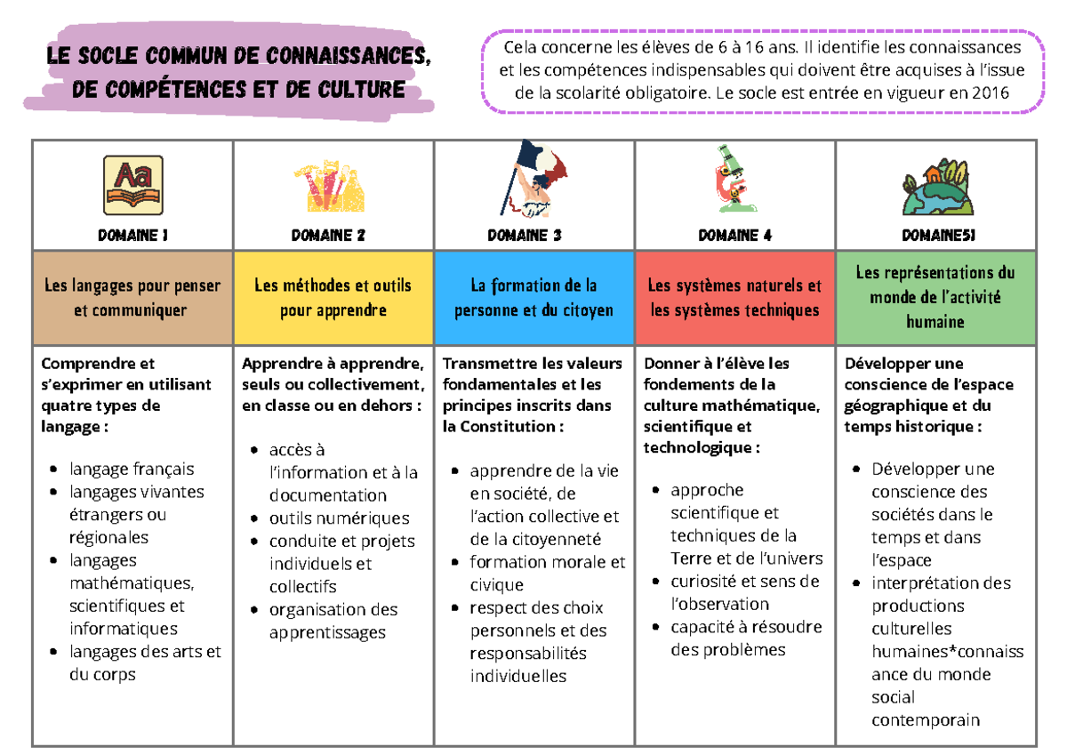 Fiche socle commun - Cela concerne les élèves de 6 à 16 ans. Il identifie les connaissances et ...