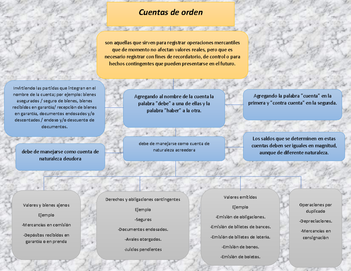 Caracteristicas cuentas de orden - Cuentas de orden son aquellas que ...