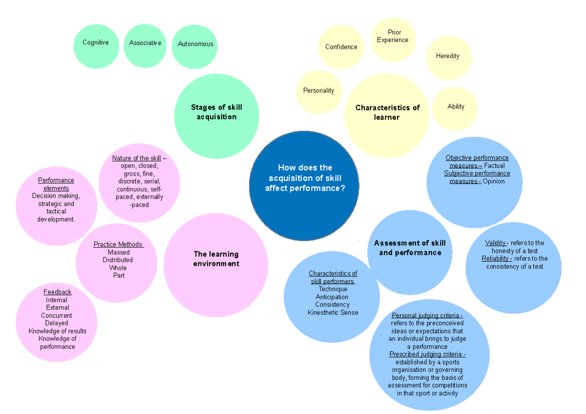 How does the acquisition of skill affect performance mind map ...