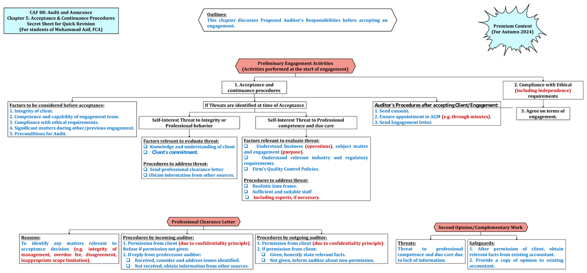 CAF 08 Chapter 5 Mind Map - Outlines: This chapter discusses Proposed Auditor's Responsibilities ...