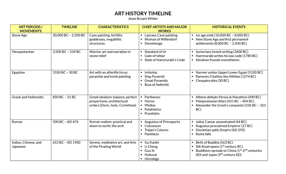 Art History Timeline - ART HISTORY TIMELINE Jesse Bryant Wilder ART ...