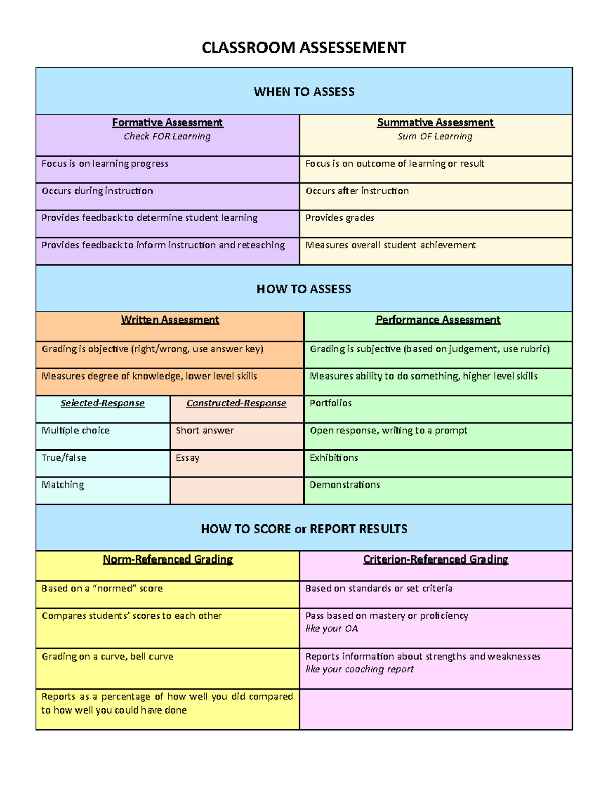 Classoom Assessment - CLASSROOM ASSESSEMENT WHEN TO ASSESS Formaive ...