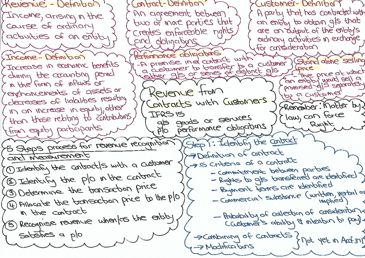 Revenue+Mind+Map - REKP 671 - Studocu
