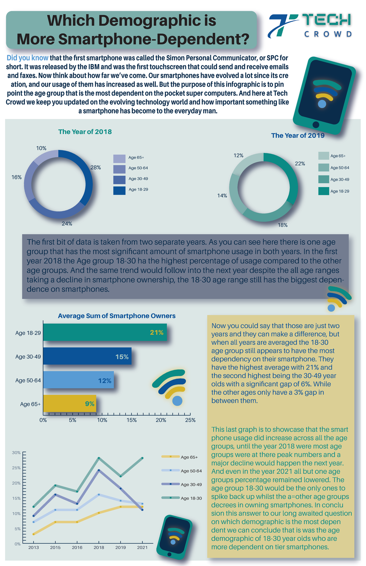 TECH INFO - Tech info graph - Which Demographic is More Smartphone ...