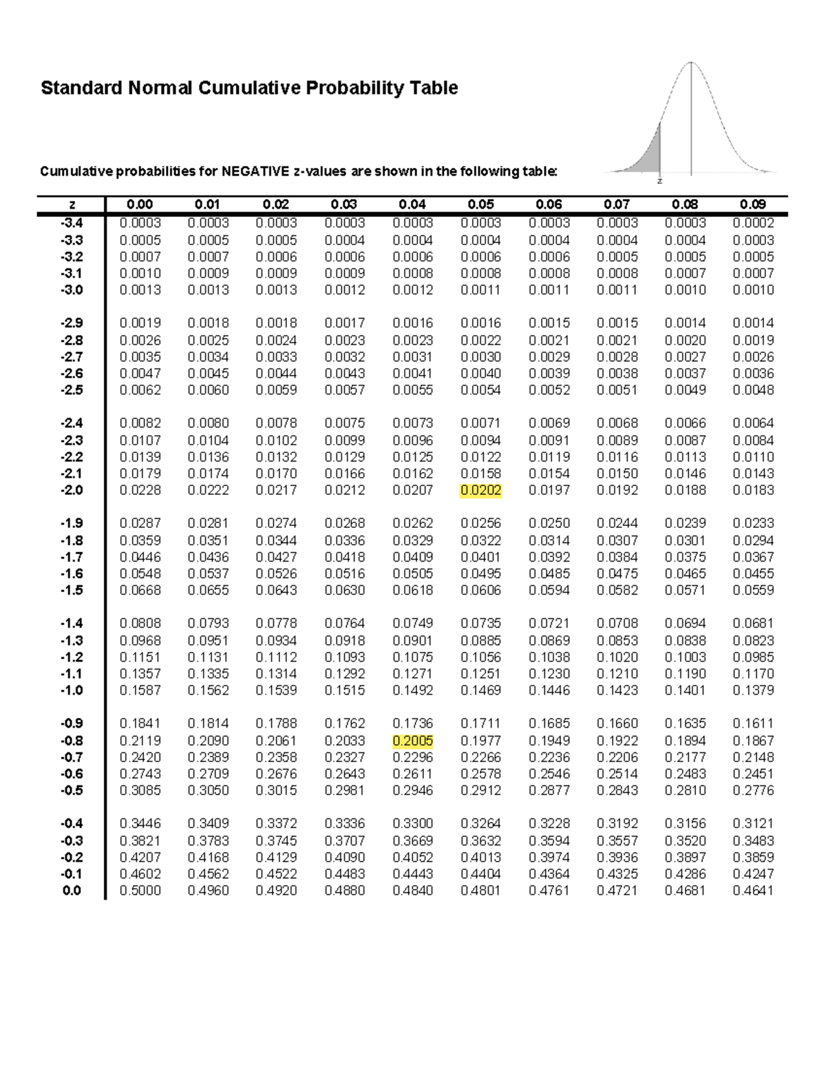 Normal-table - aaa - Standard Normal Cumulative Probability Table ...