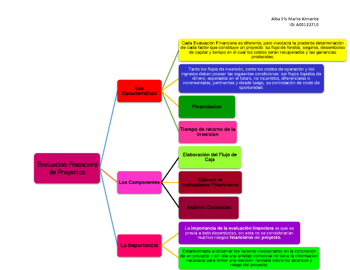 Marte almonte-alba iris-Evaluación Financiera De Proyectos - Alba iris ...