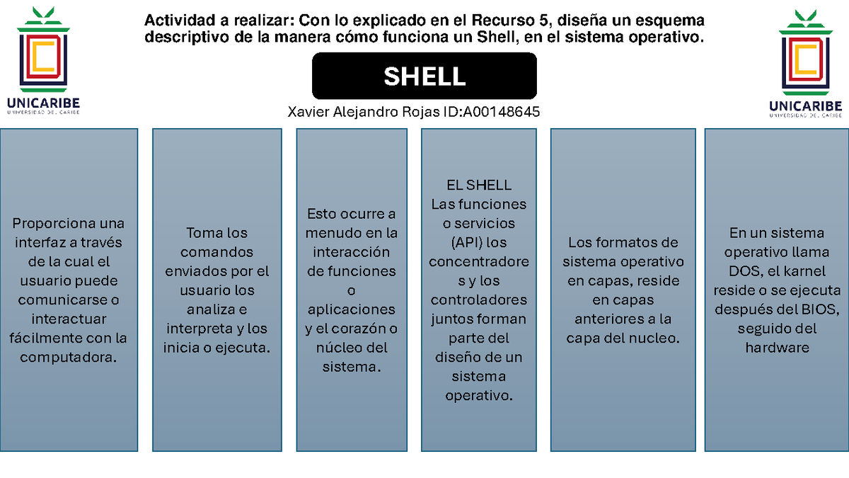 Xavier Rojas Esquema de como funciona el shell en el sistema operativo ...