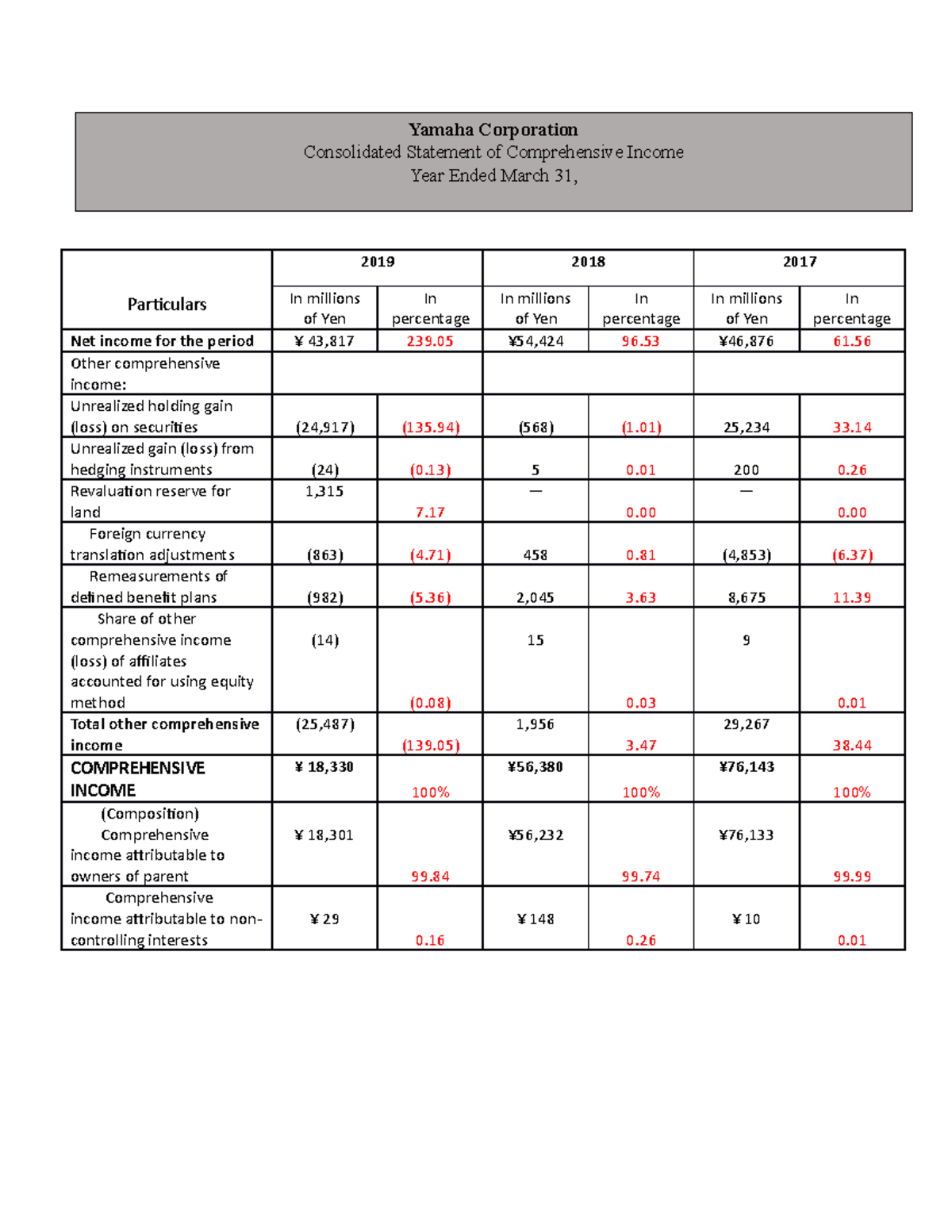 V- Comprehensive Inc of the three year financial report - Particulars ...