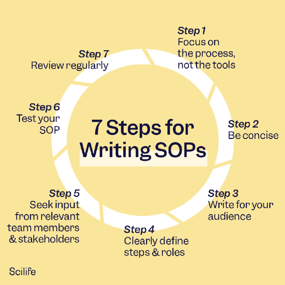 7 Steps for Writing SOPs 1696486703 - Apparel Production - Studocu