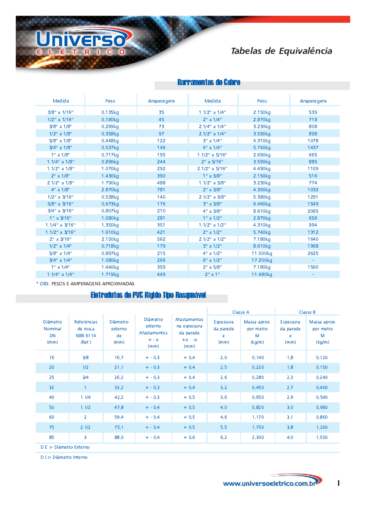 Tabelas Barramento de Baixa Tensão - Referências de rosca NBR 6114 (Ref ...