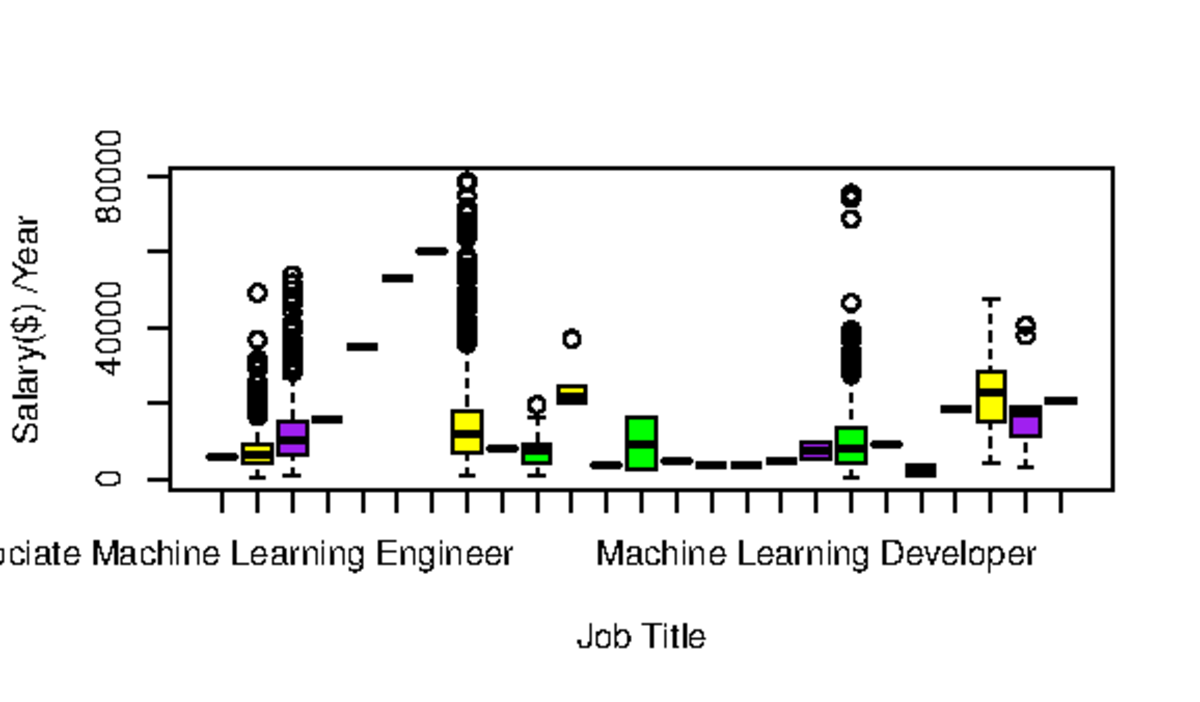 Rplot 03 - Rstudio plot - Statistics for Business - Machine Learning Developer 0 40000 80000 Job ...