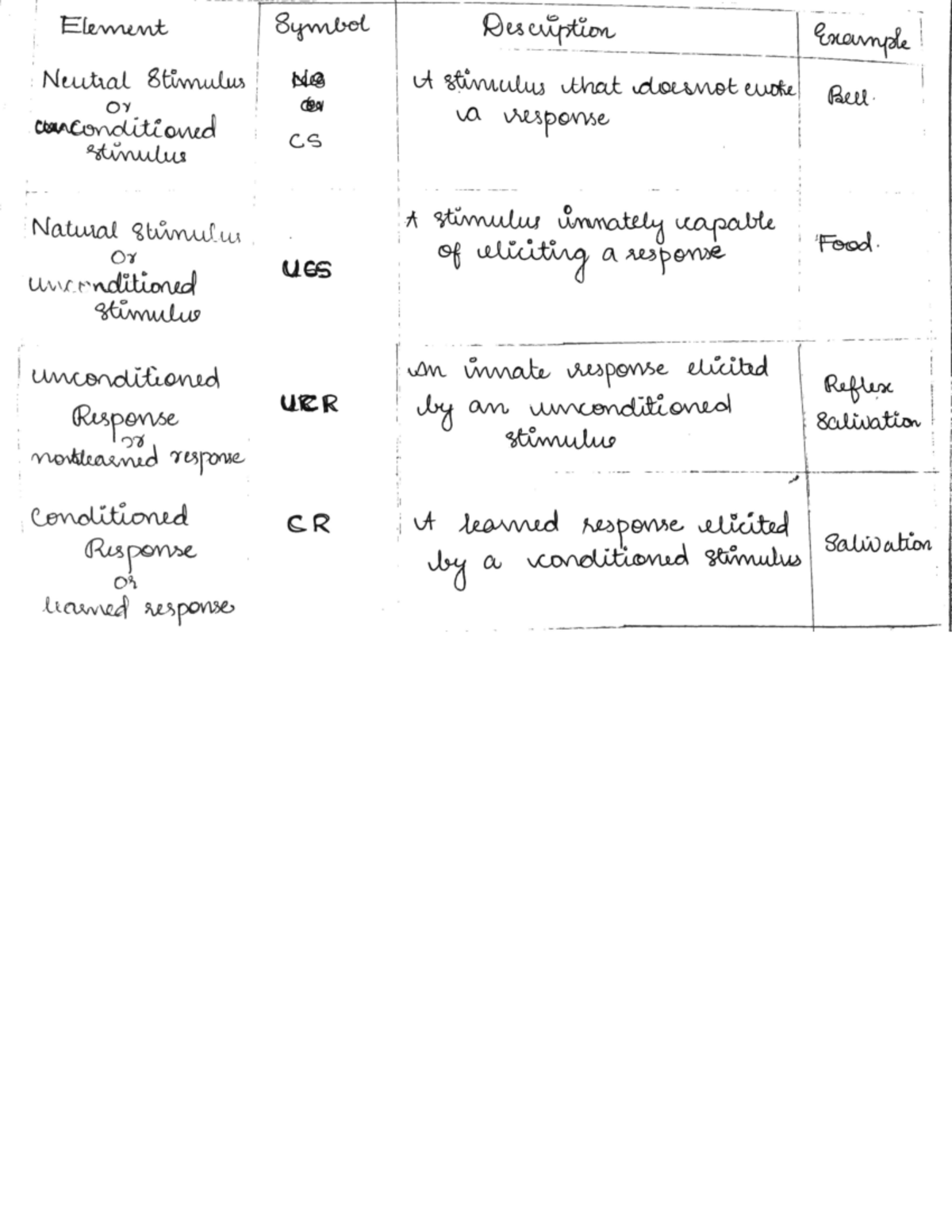 Classical conditioning - Element Symbol Description Example Neutral ...