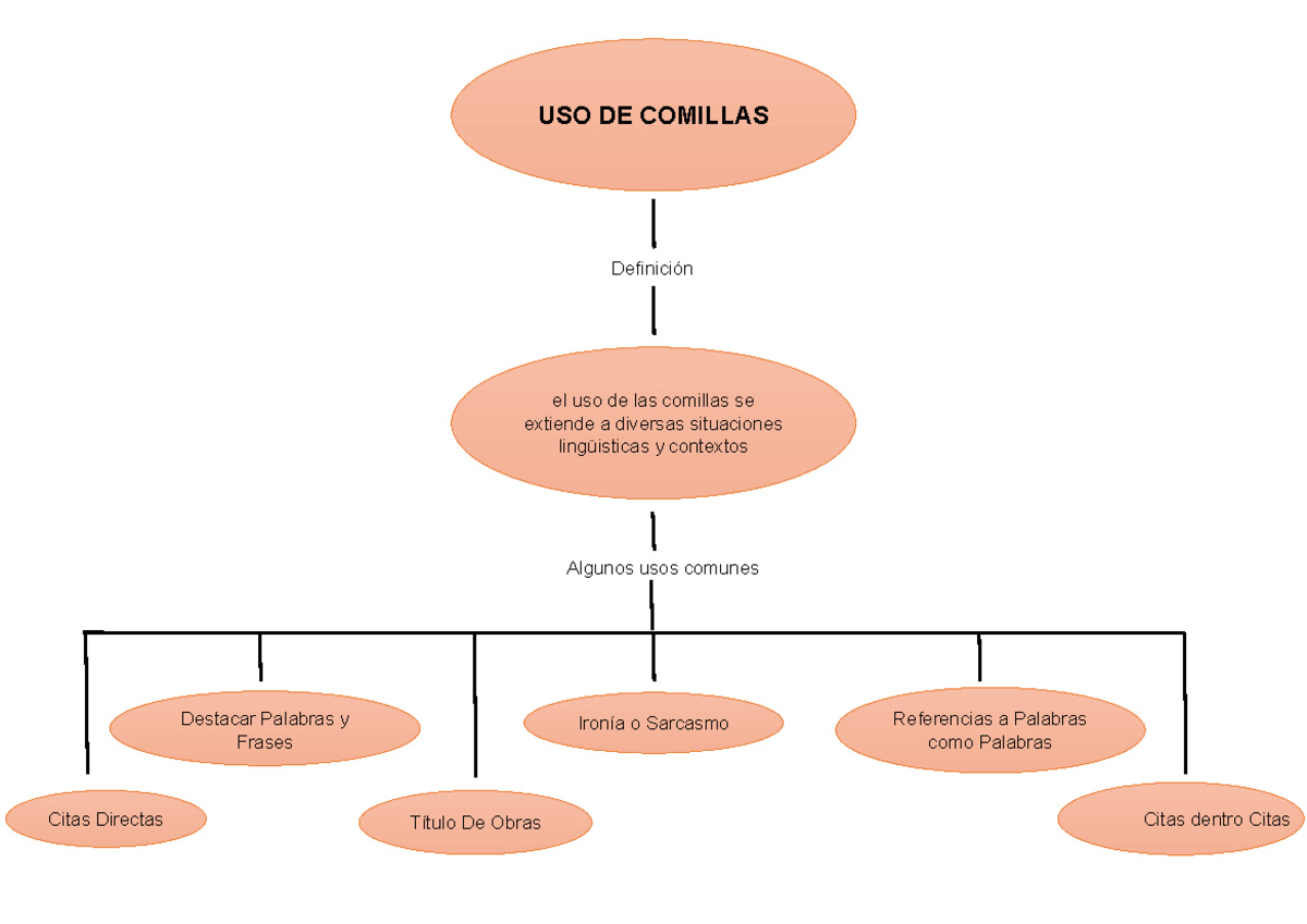 MAPA Conceptual - Lenguaje - USO DE COMILLAS Definición el uso de las ...