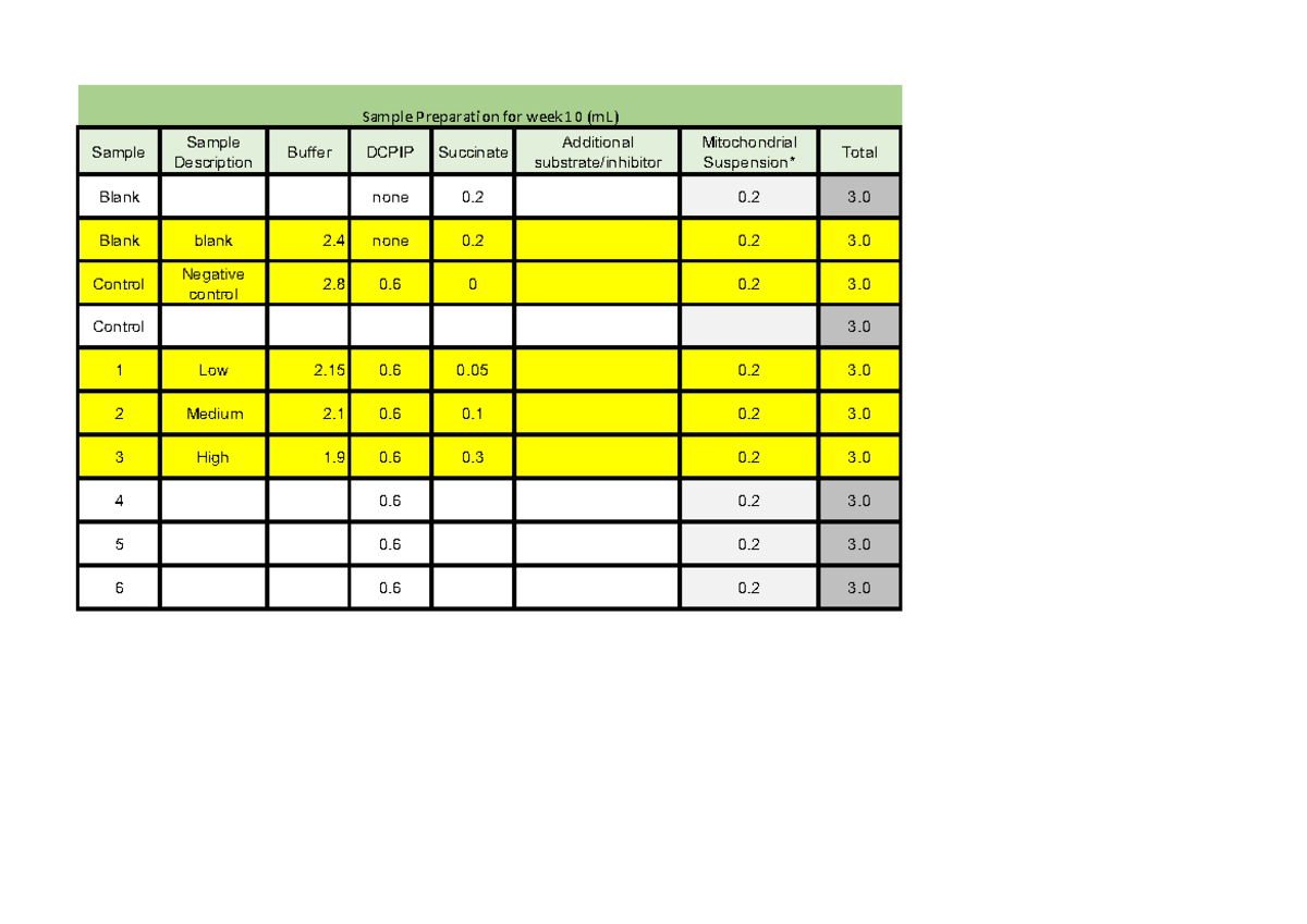 Table 2 Prac merged - Sample Sample Description Buffer DCPIP Succinate ...