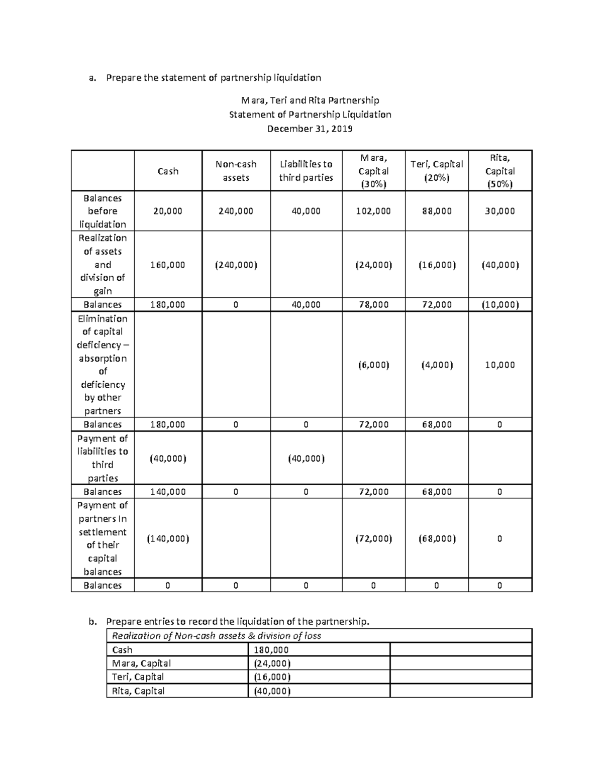 Prepare the statement of partnership liquidation - a. Prepare the ...