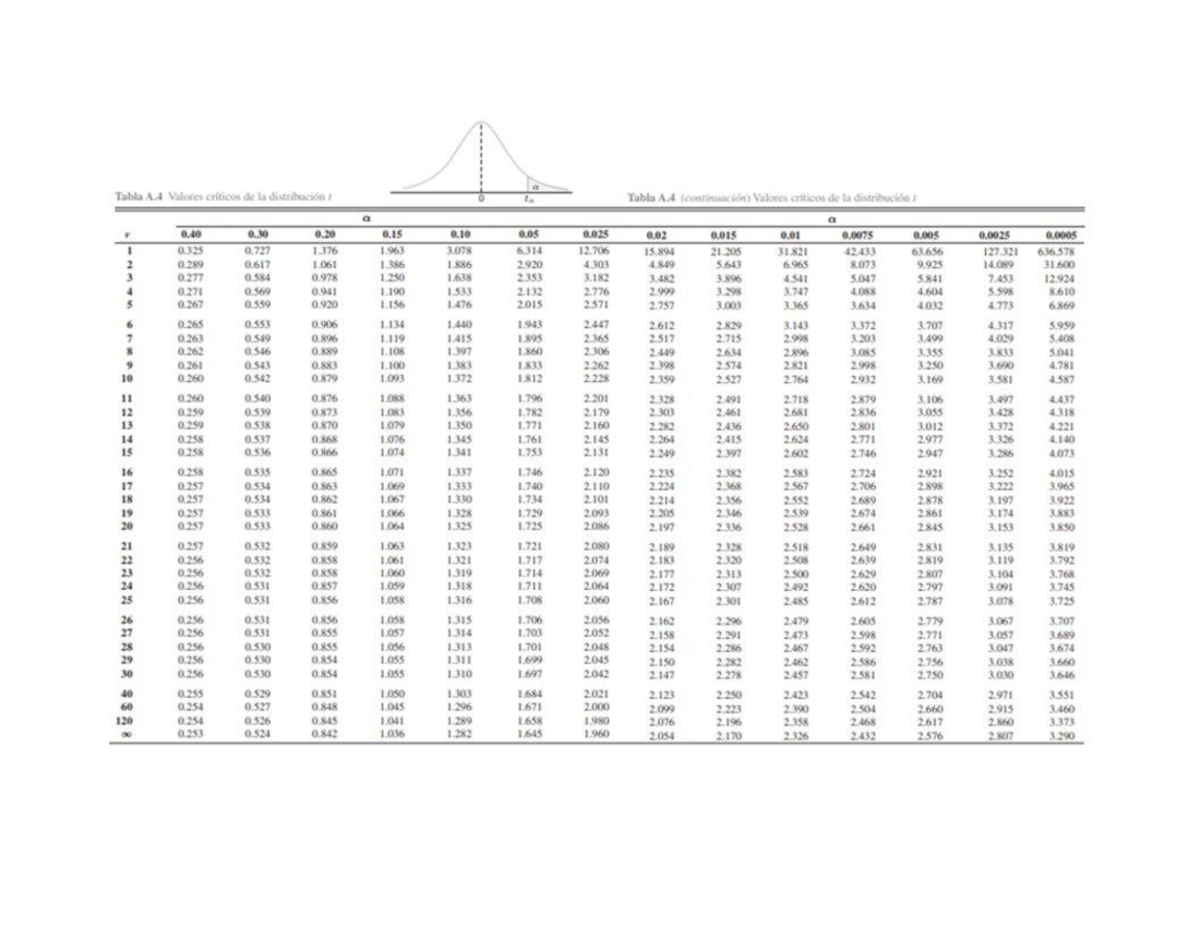 Tabla t-Student - Tabla A Valores críticos de la distribución 0 Tabla A ...