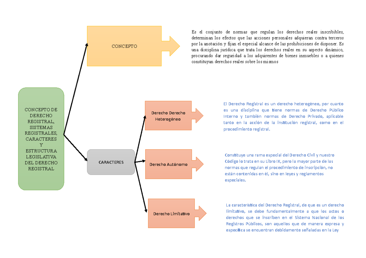 Notarial - Semana 9 - dsgdfgfdgdfg - CARACTERES Derecho Limitativo ...