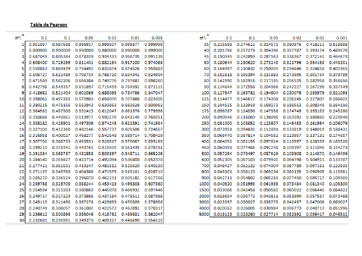 Table de Pearson - Statistique 1 - Studocu