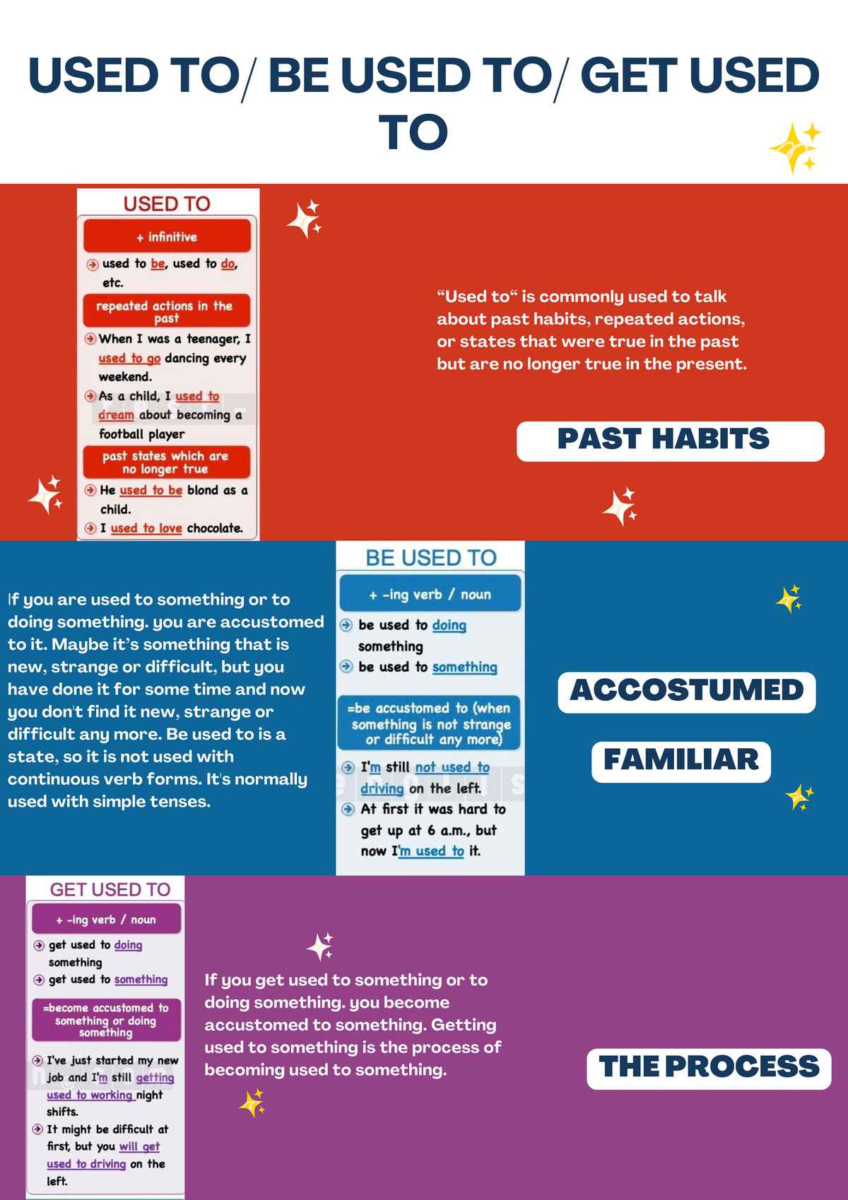 Used to -3 - appunti di inglese su past simple e present perfect. - USED TO/ BE USED TO/ GET ...