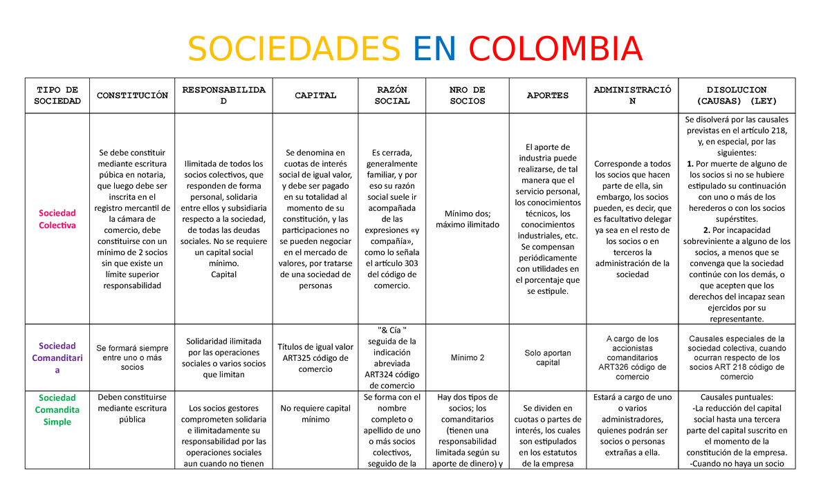 Sociedades EN Colombia Punto 1 - SOCIEDADES EN COLOMBIA TIPO DE SOCIEDAD CONSTITUCIÓN ...