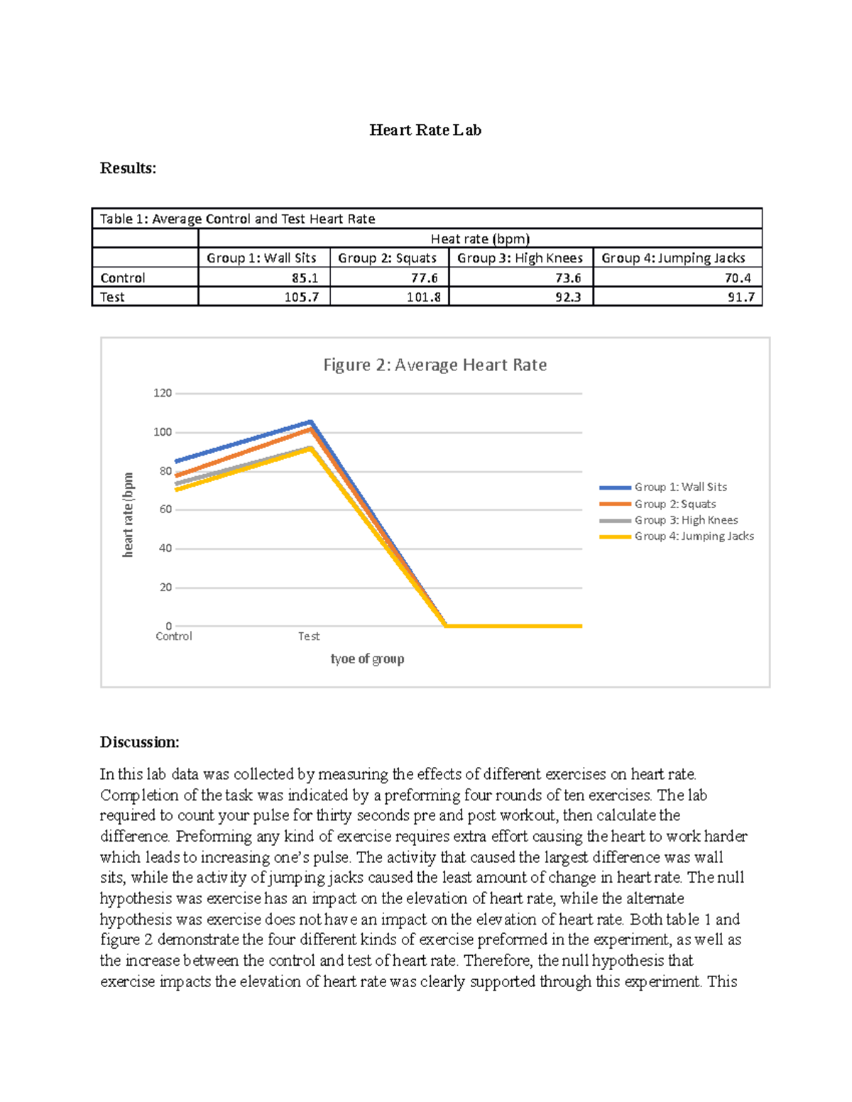 Heart Rate HW First Lab Heart Rate Lab Results Table 1 Average