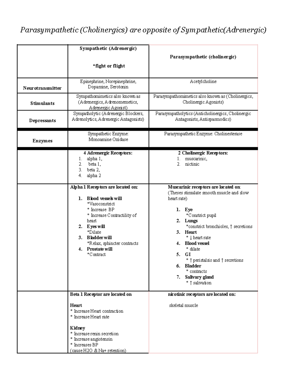 Sympathetic & Parasympathetic Chart - Parasympathetic (Cholinergics ...