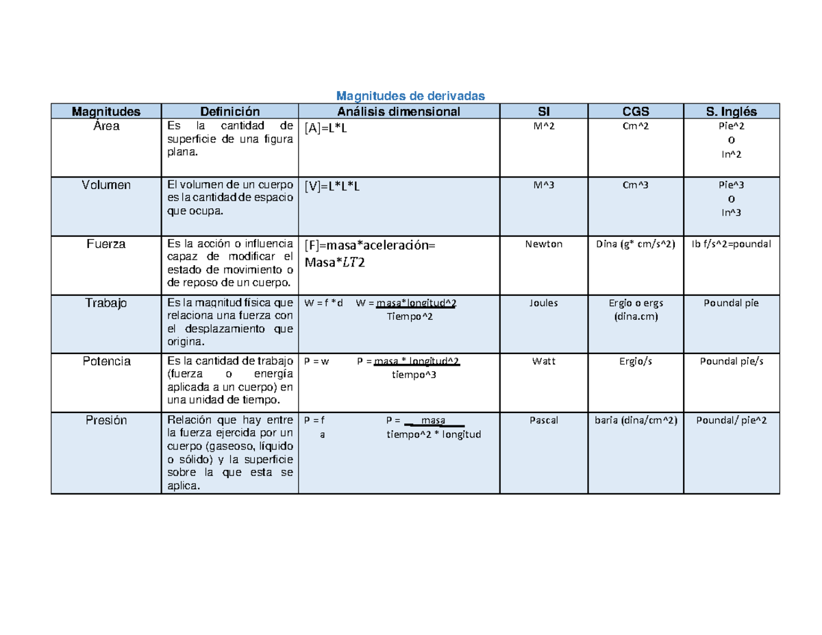 Magnitudes de derivadas - Magnitudes de derivadas Magnitudes Definición ...