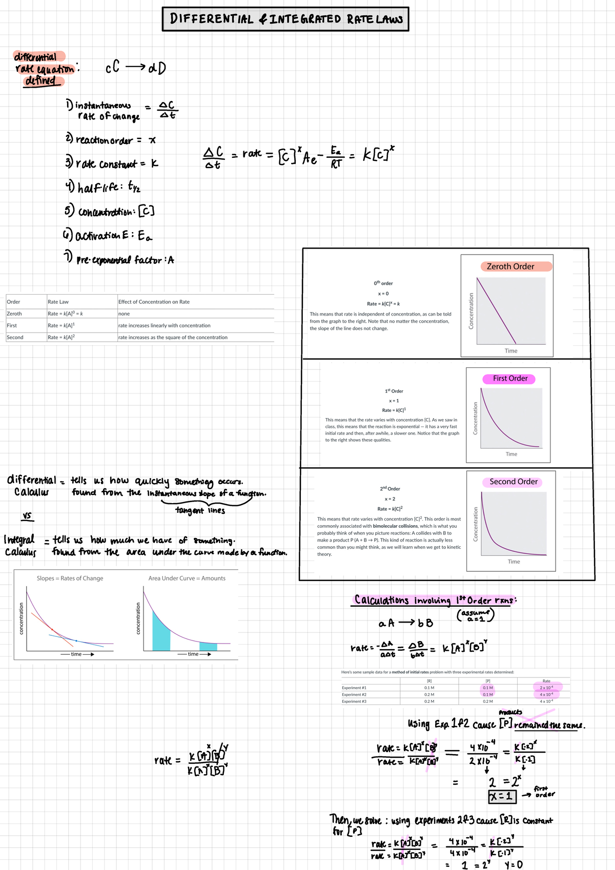 Module 27 - SUMMER CH 302 LAUDE - covers: differential and integrated ...