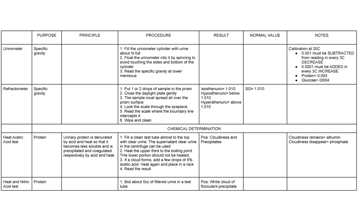 Tests IN AUBF - PURPOSE PRINCIPLE PROCEDURE RESULT NORMAL VALUE NOTES ...