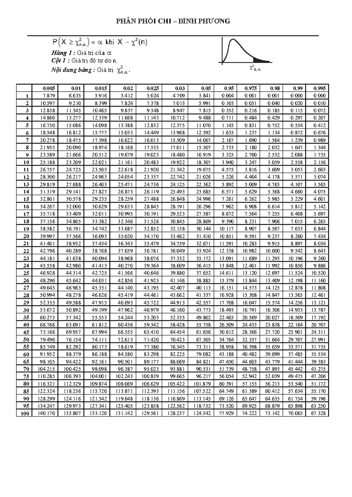 Bảng Tra Phan Phoi Chi BPhuong - PHÂN PHỐI CHI – BÌNH PHƯƠNG P X n, khi ...