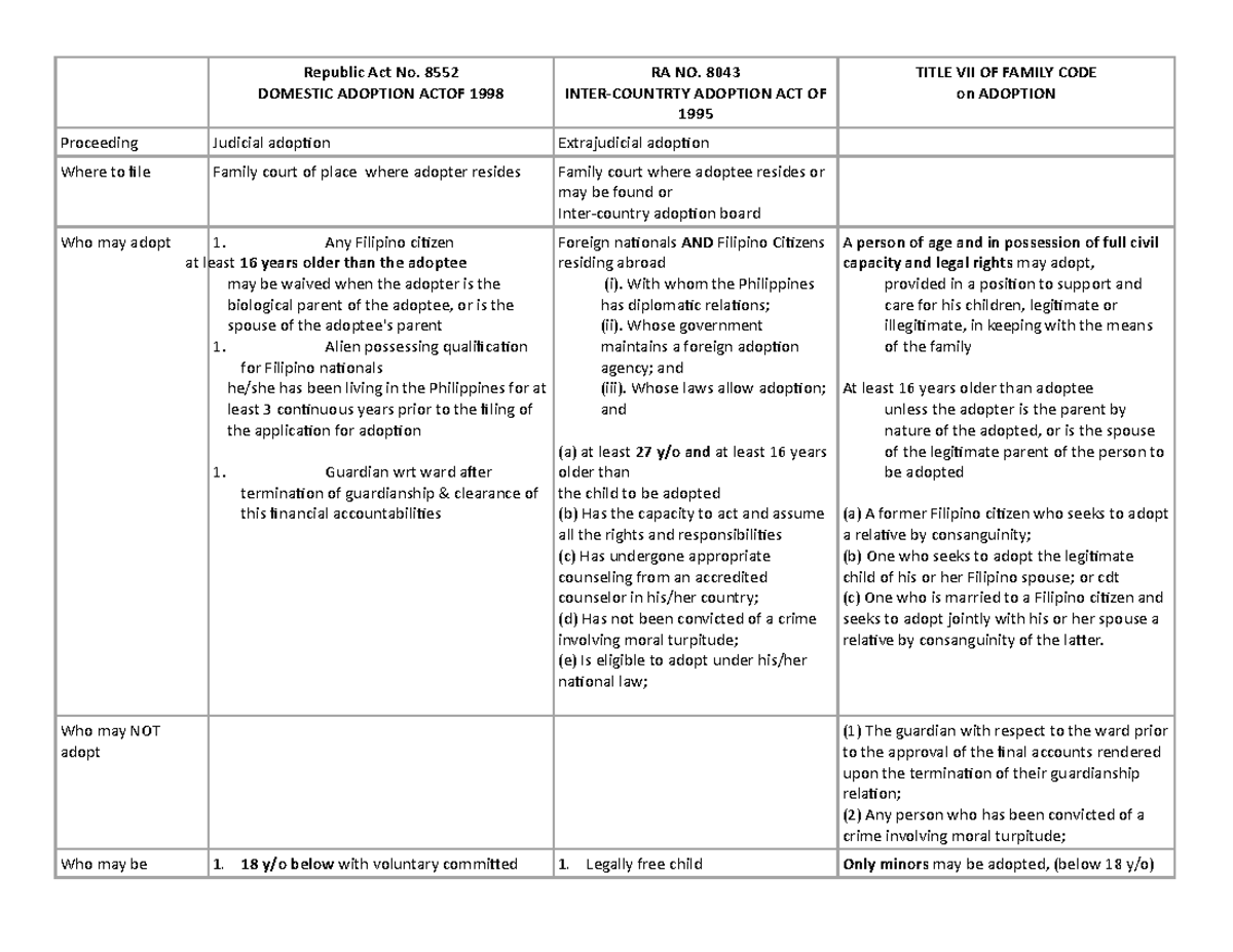 PFR- PH Law on Adoption Comparative Table - Republic Act No. 8552 ...