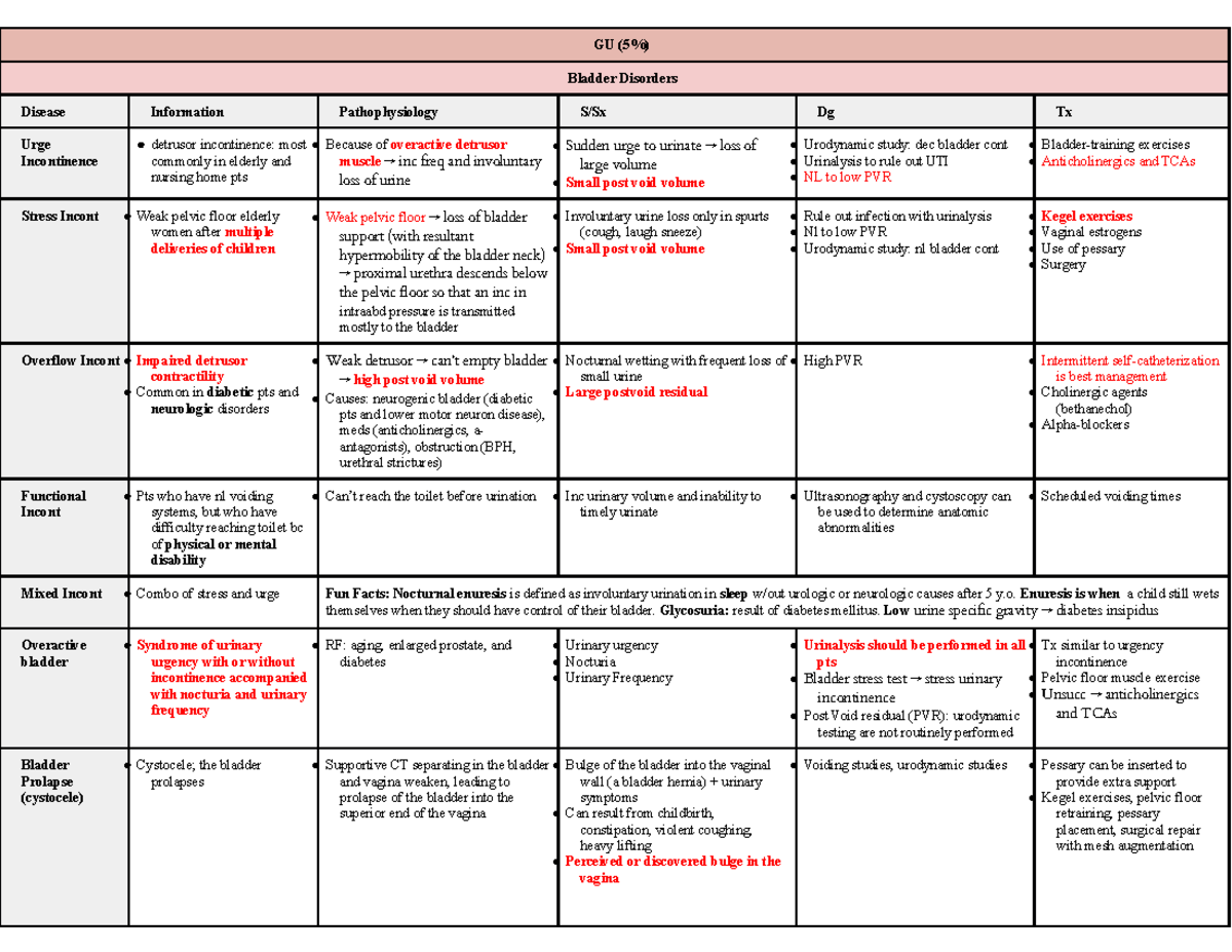GU Pance Study Guide - Lecture notes all lectures - GU (5%) Bladder ...