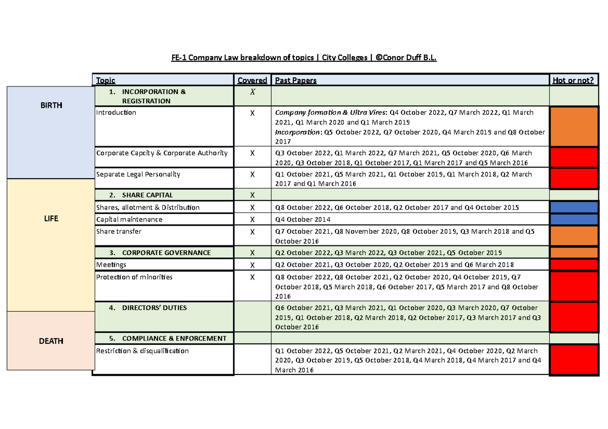Breakdown of topics - FE1 topic summary - FE-1 Company Law breakdown of ...