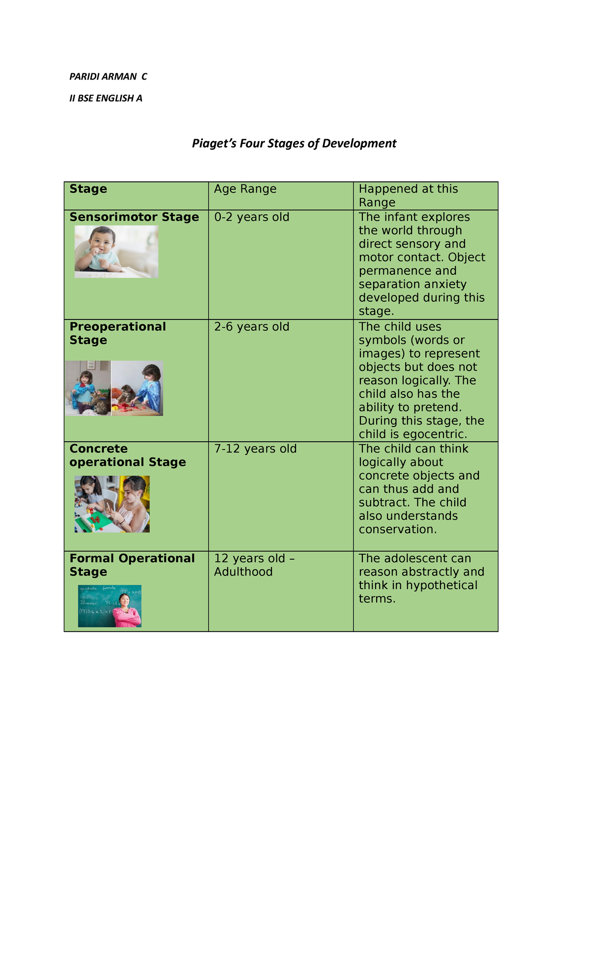 PROF ED 105 - Piaget’s Four Stages of Development - BS. education ...