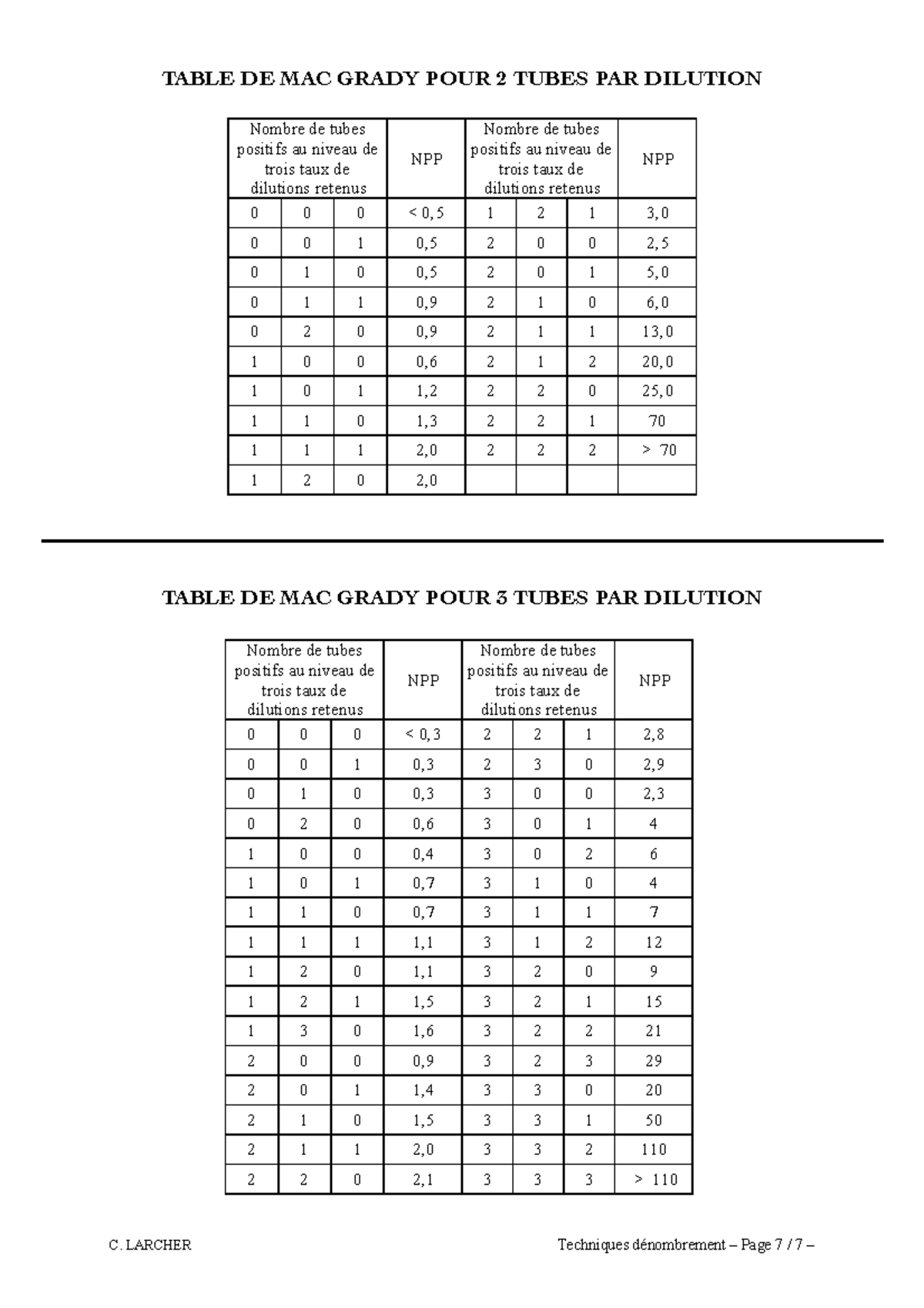 Table DE MAC Grady POUR 2 Tubes PAR DILU - C. LARCHER Techniques ...