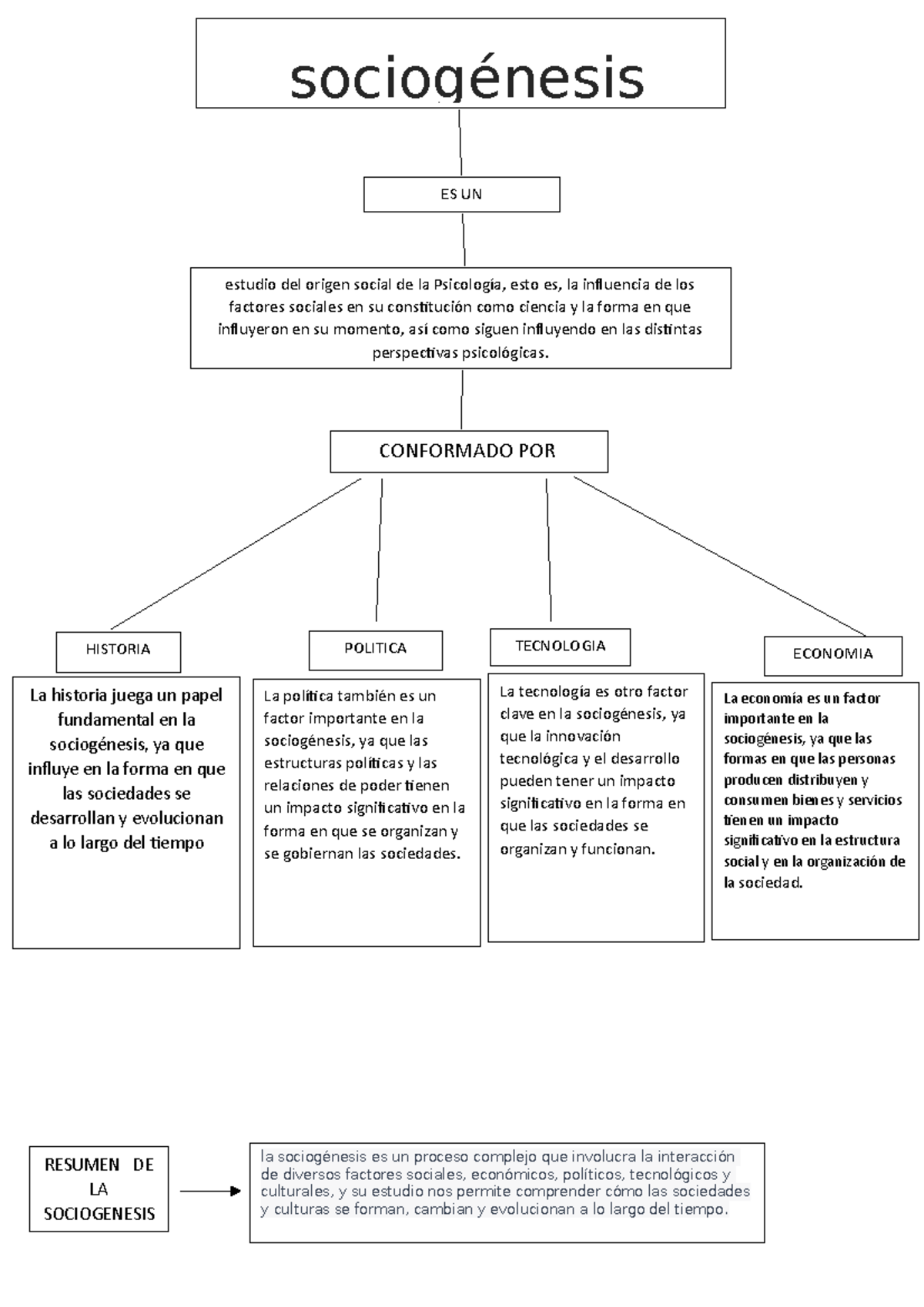 Sociogenesis - Practica - sociogénesis ES UN estudio del origen social ...