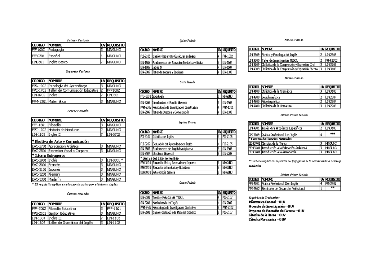 Pdfcoffee - Plan de Estudios - CODIGO NOMBRE UV REQUISITO FPP1002 Pedagogia 3 NINGUNO FFE0301 ...