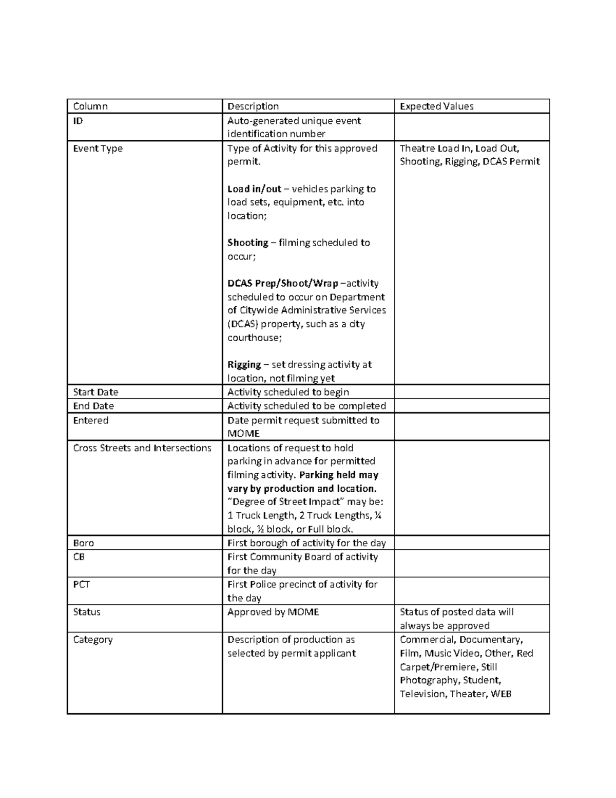 Film permit codebook - Assignment - Column Description Expected Values ...