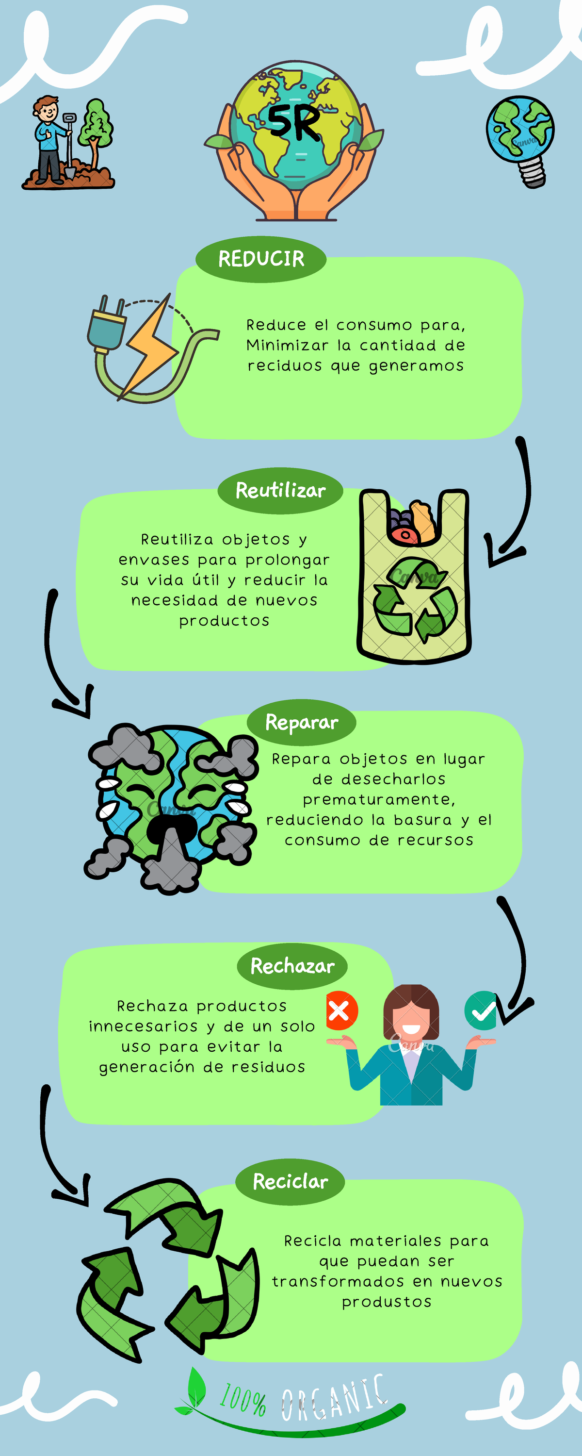 Infograma 5R - REDUCIR Reutiliza objetos y envases para prolongar su ...