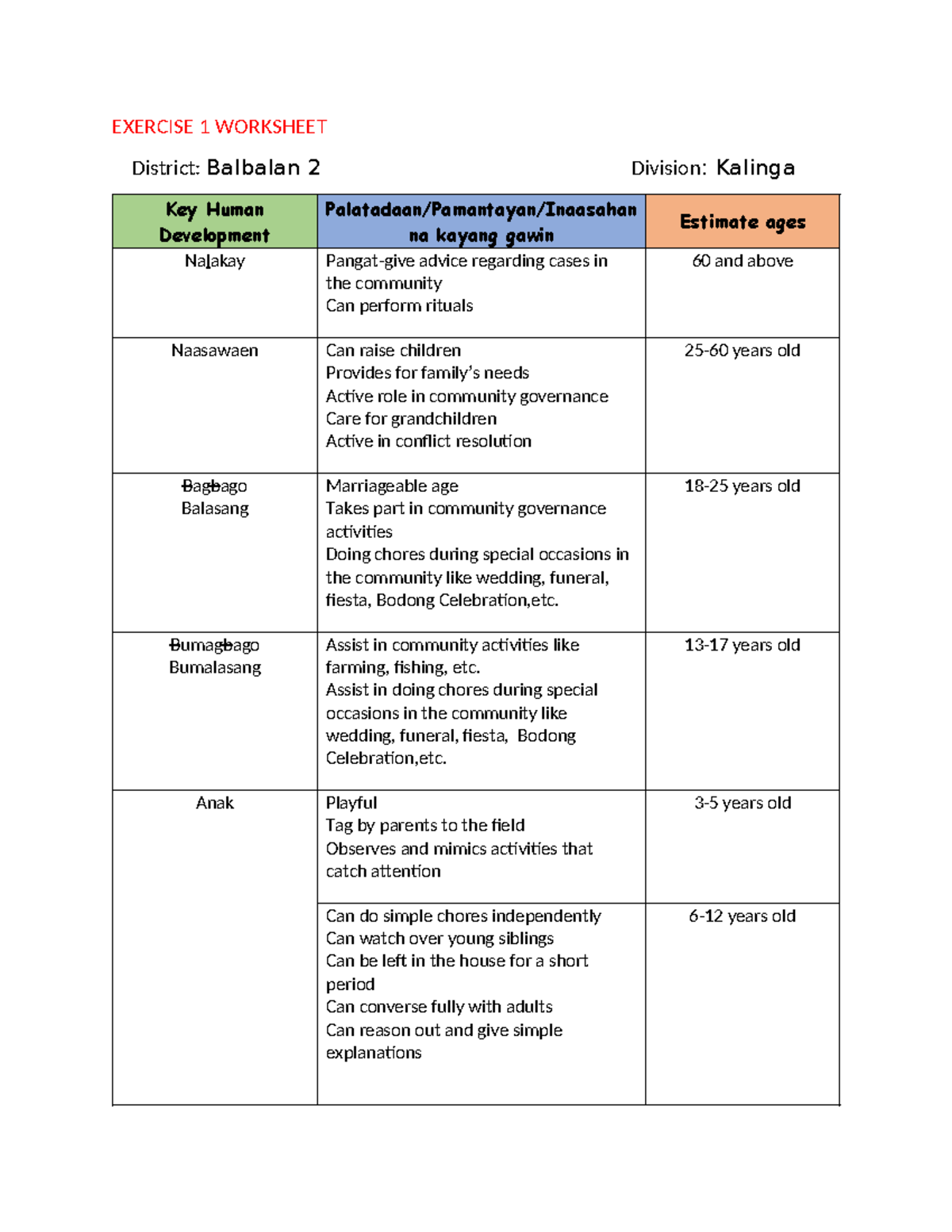 Exercise 1 - EXERCISE 1 WORKSHEET District: Balbalan 2 Division ...