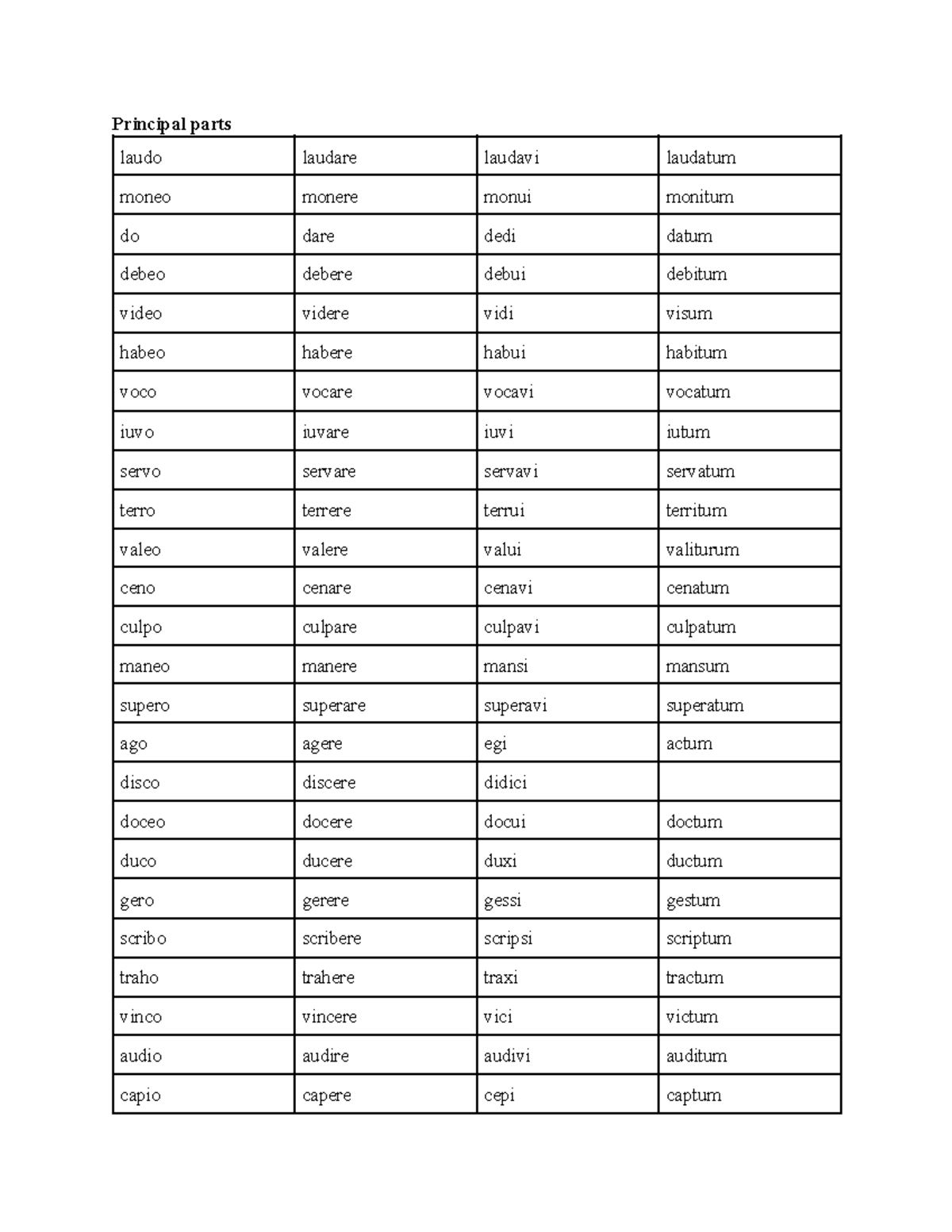 Latin Cheat Sheet - Principal parts laudo laudare laudavi laudatum ...